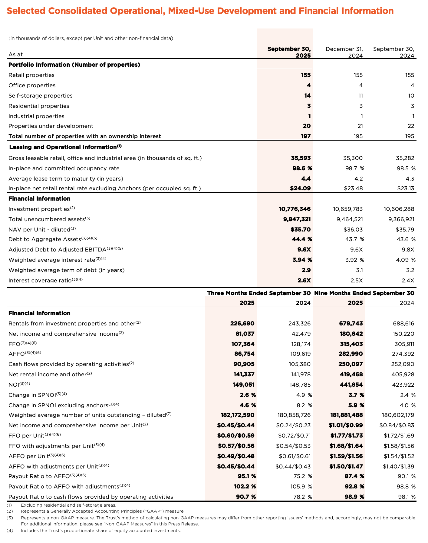 SmartCentres Real Estate Investment Trust Releases Third Quarter ...